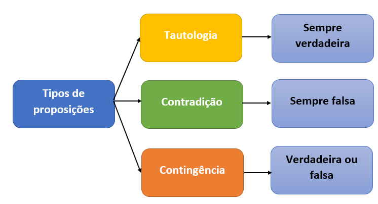 O que é Tautologia? Veja os exemplos | Blog EnConcursos
