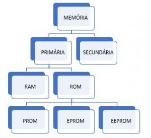 O que são PROM, EPROM, EAROM E EEPROM | Blog EnConcursos