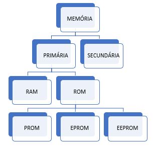 O que são PROM, EPROM, EAROM E EEPROM | Blog EnConcursos